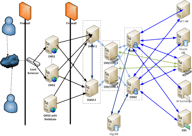 Oracle Dba 11g Idm Sso Ebs Tips And Tricks 11g Oracle Identity Management Idm High