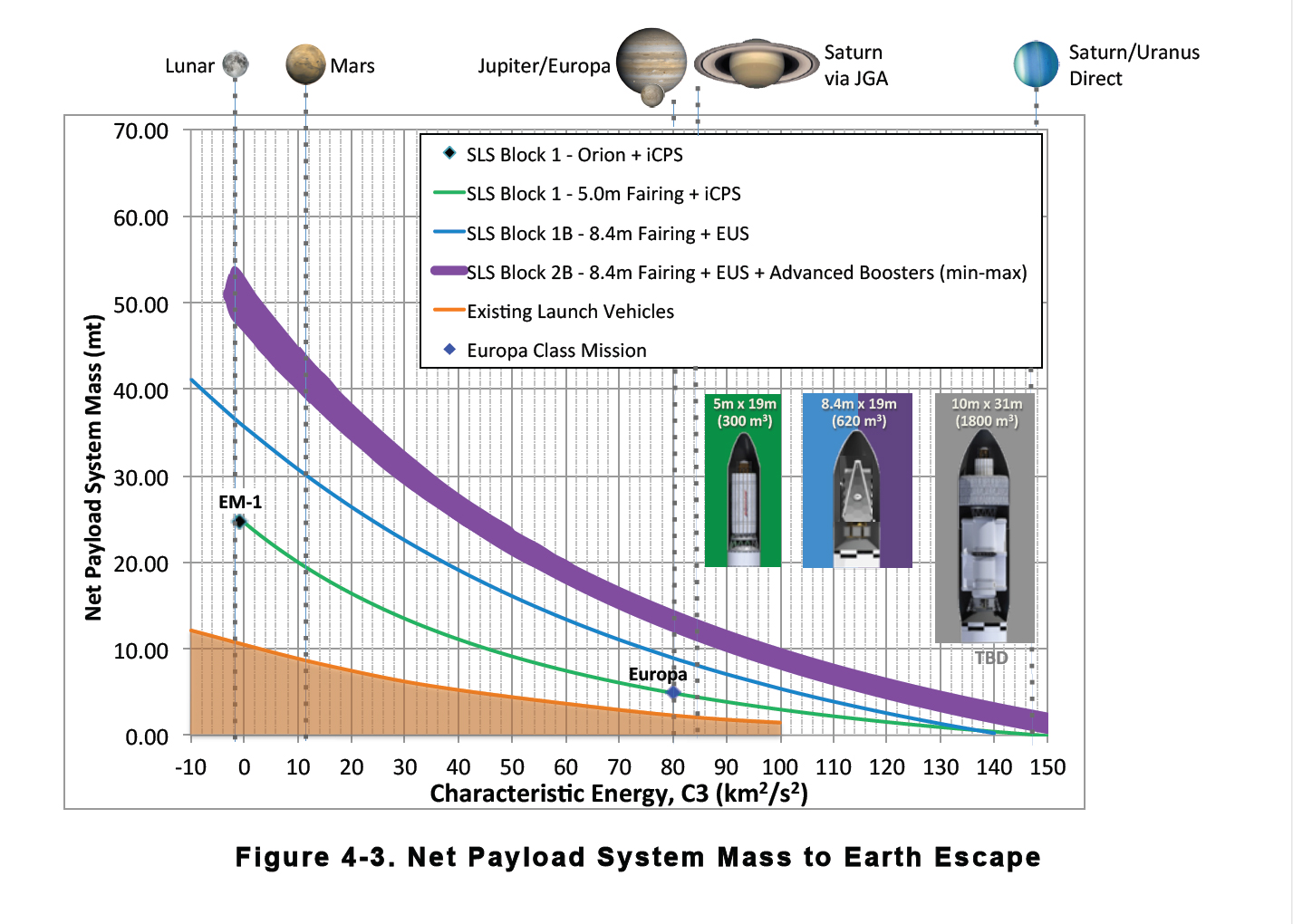 An Ex Rocket Man's Take On It: SLS Capabilities on Mars