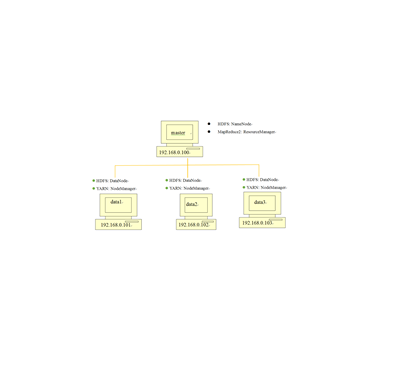 第5章 Hadoop 2.6 Multi Node Cluster安裝指令 | Hadoop+Spark大數據巨量分析與機器學習整合開發實戰