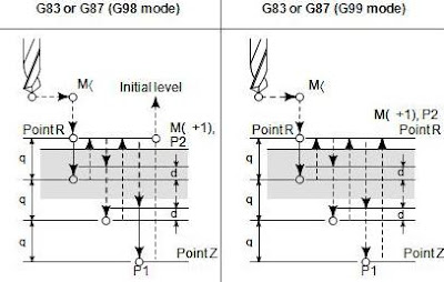 Peck drilling cycle (G83, G87) ~ CNC Programming
