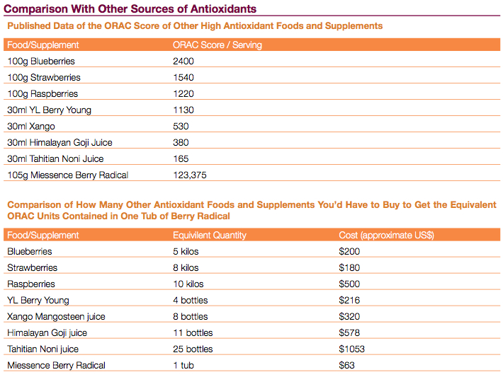 What Are ORAC Units and How Many Do We Need? - Organic Addict