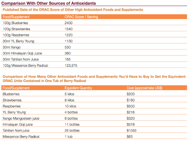What Are ORAC Units and How Many Do We Need? - Organic Addict