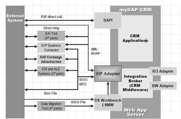 SAP CRM Data Exchange via XIF Adapter - SAP ABAP