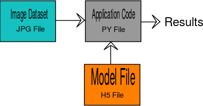 How To Use Keras Trained CNN Models