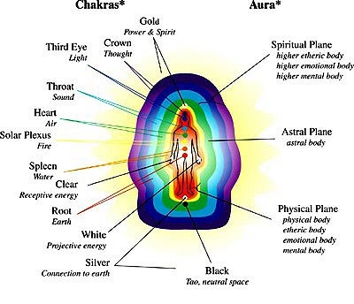 Chakras, Aura & Biofield - What are they and how do they work ...