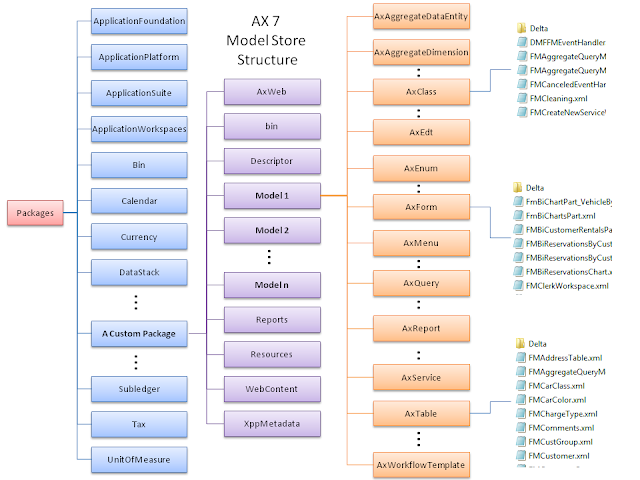 AX Bytes: AX7 Application Code Store (ModelStore in AX2012)