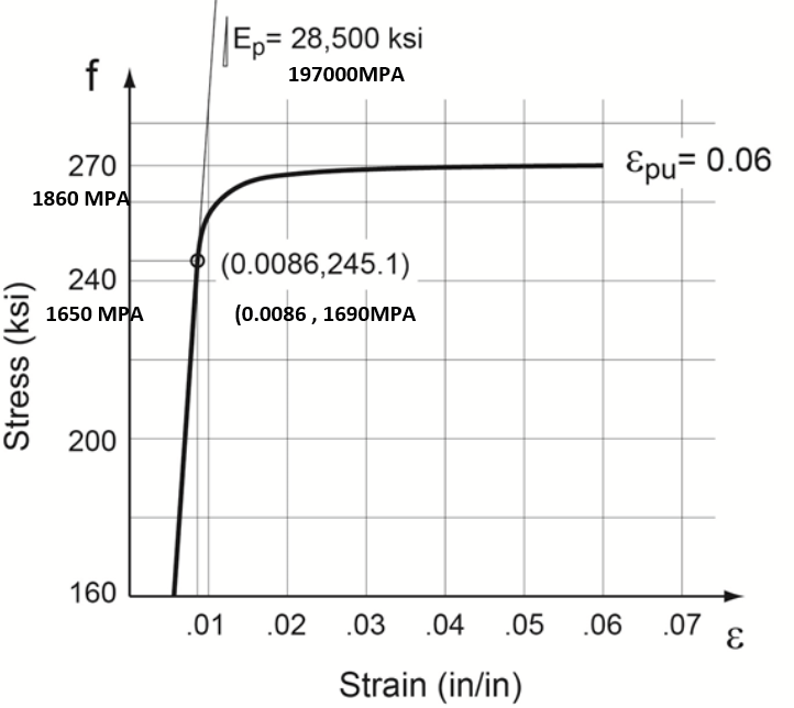 Prestressing strands
