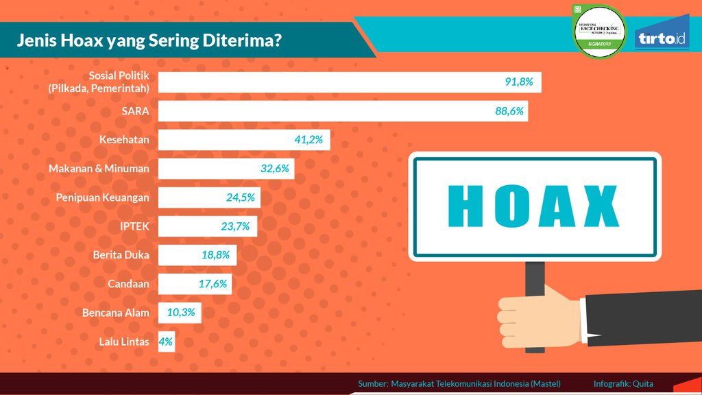 Jenis Hoax yang sering diterima