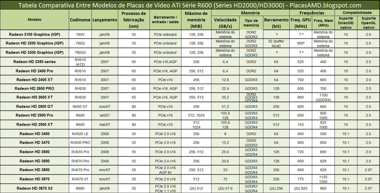 Placas AMD: Radeon R600 (Séries HD2000/HD3000) - Tabela Comparativa de ...