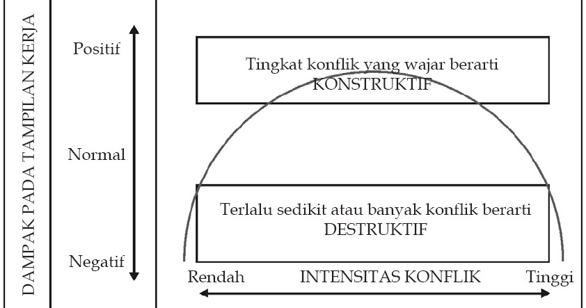 Pengertian Konflik Sosial Di Masyarakat Indonesia Contoh Penyebab Dampak Macam Macam Akibat