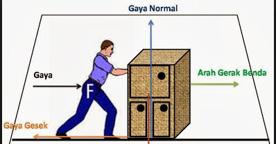 Pengertian Gaya, Macam-Macam Gaya, Sifat Dan Contohnya Lengkap ...