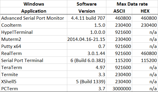 Electronics Blog: Win 10 Serial Terminal software max baud rate