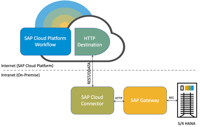 SAP ABAP Central: SAP Cloud Platform Workflow Integration with Back-end OData Service