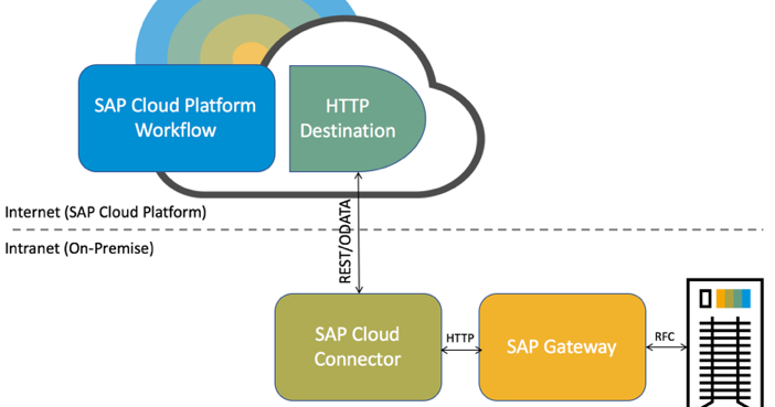 SAP ABAP Central: SAP Cloud Platform Workflow Integration with Back-end ...