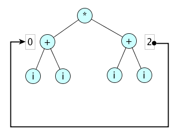 Source Phile: Direct manipulation of abstract syntax trees part 1 ...