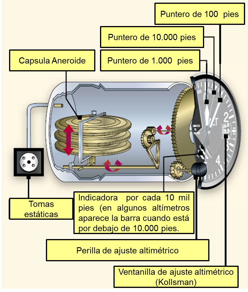 EL VUELO POR INSTRUMENTOS: ALTÍMETRO BAROMETRICO
