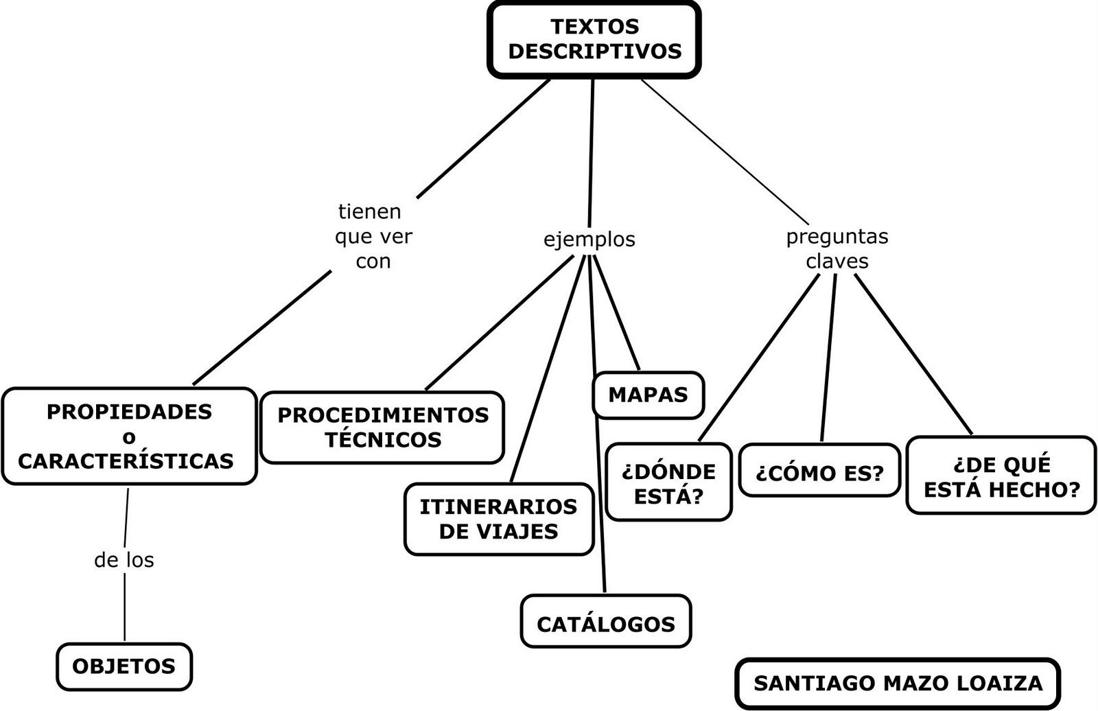 LITERATURA: CATEGORIAS DE LA COMPETENCIA LECTORA