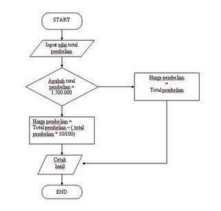 mengarang: flowchart pembelian