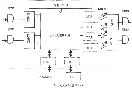 Fiber Network: What is OXC?
