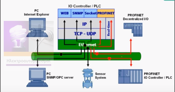Εισαγωγή στο PROFINET IO