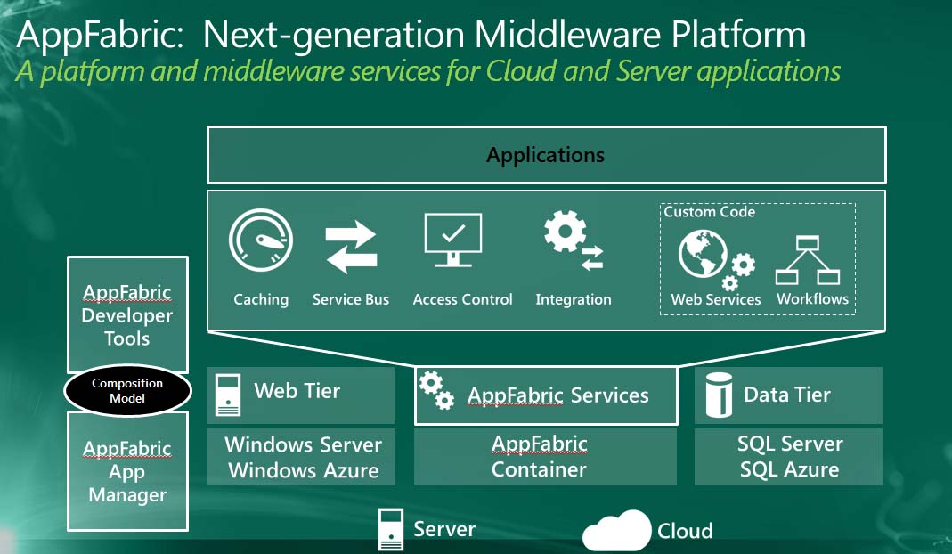 Fabric, Power BI, Power Platform, Data Platform: The Future of ...