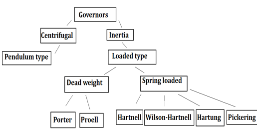 Engineering World: Governors working and Classification