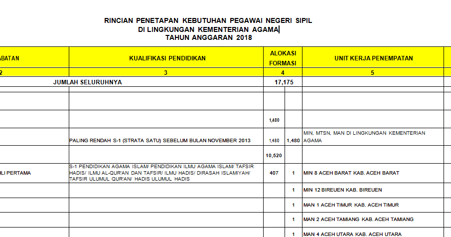Formasi penerimaan calon pegawai negeri sipil (CPNS) tahun 2019 untuk Kementerian Agama (Kemenag ...