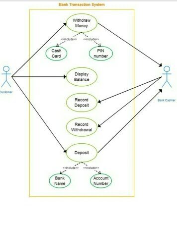 Explain advantage of use case diagram? Draw use case diagram for Online ...