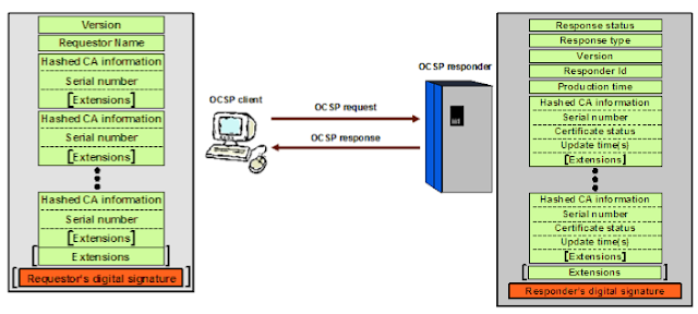 寫程式是良心事業: OCSP & CRL 介紹