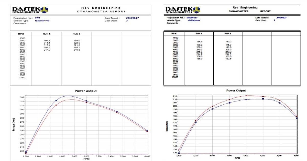 ECO RACING: DYNO TEST