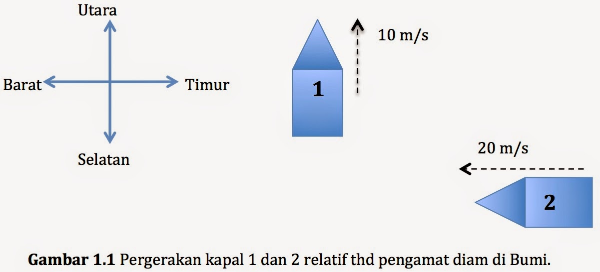 Physics Days: Kinematika : Gerak Relatif