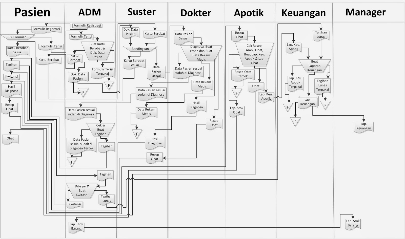 Contoh Diagram ASI Rumah Sakit