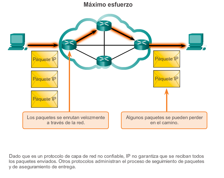 Capa de Red y Capa de Transporte Modelo OSI LMV: Protocolos de la capa ...