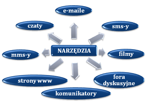 Bezpiecznie w sieci: Cyberprzemoc