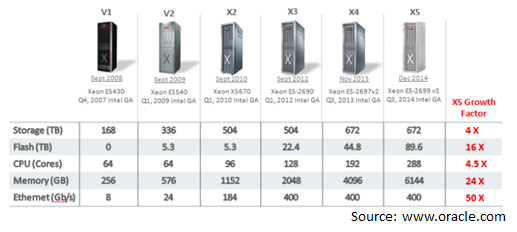Exadata Data-Base Machine: History of Exadata