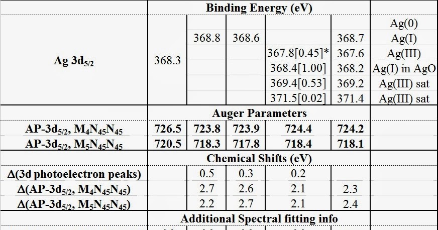 X-ray Photoelectron Spectroscopy (XPS) Reference Pages: Silver Revisited