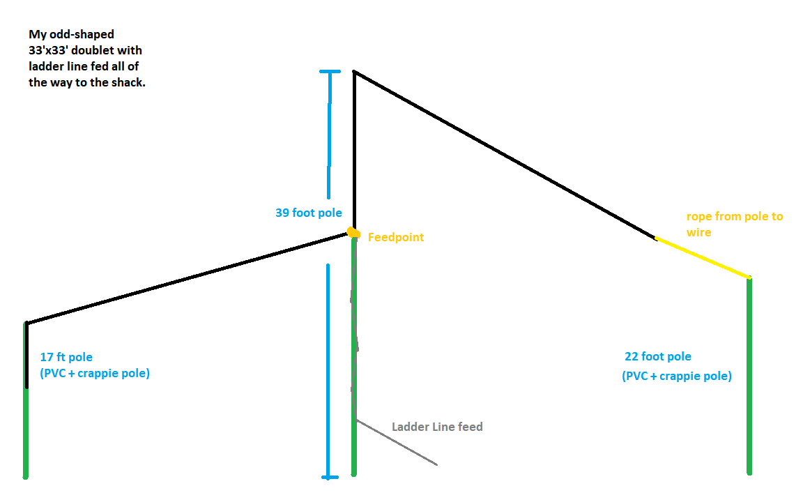 The Stingy Ham: Good Antennas Aren't Always Straight: Dipoles and ...
