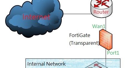 網路工程師雜記: Installing a FortiGate in Transparent mode(以透通模式安裝FortiGate)