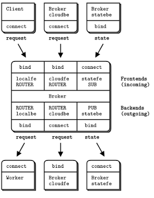Maxkit: ZeroMQ 3 Advanced Request-Reply Patterns