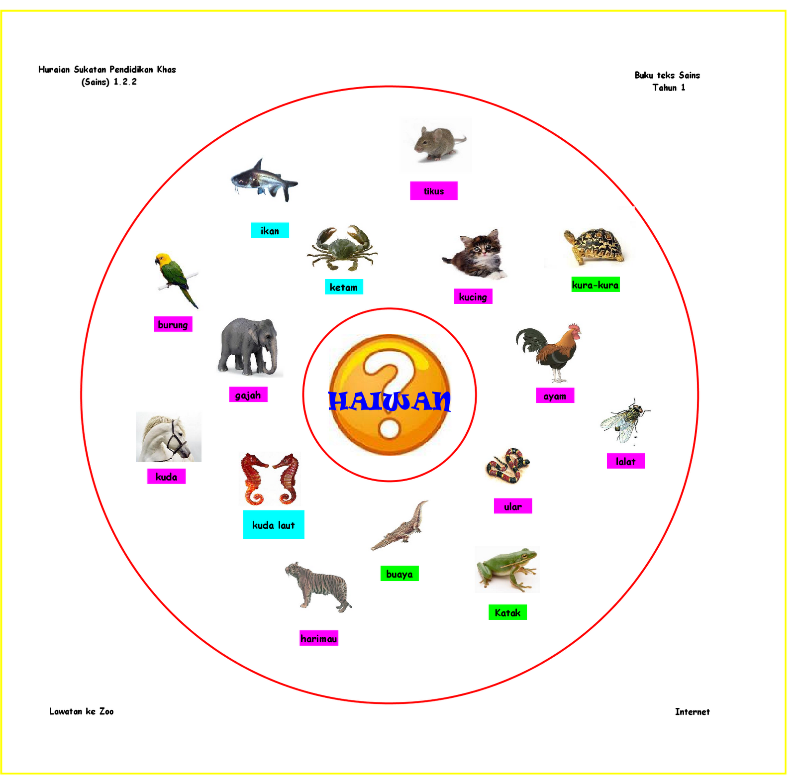 .: Thinking Map - Mari Mengenal Haiwan...