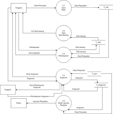 TUGAS 4 - DFD dan ERD
