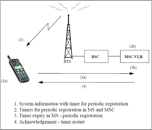 LAC Location Area Code in Telecom Cellular system - Telecom Hub