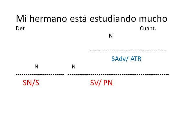 Videoblog Sintaxis Fácil: Ejercicios para reconocer el Atributo.