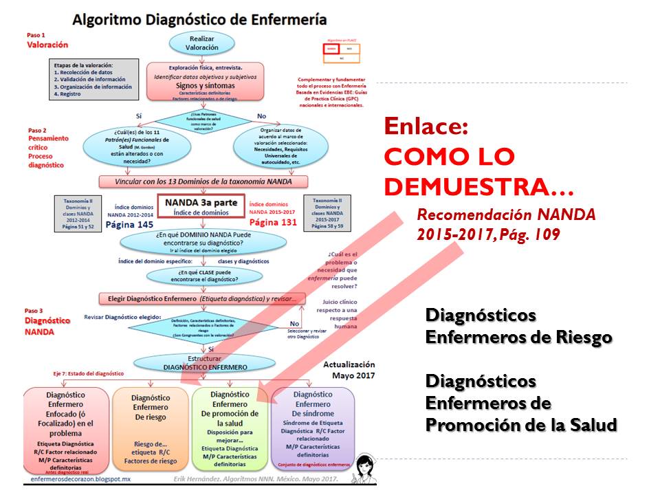Enfermeros de Corazón: Cómo escribir diagnósticos enfermeros: Formato ...