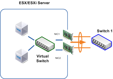 VMware NIC Teaming and Load Balancing Policies in virtual switch