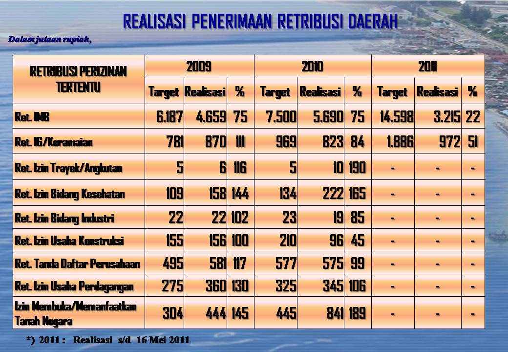 PERKEMBANGAN RETRIBUSI DAERAH | INFORMASI DISPENDA