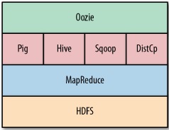 TECHNICAL BLOGS - BIG DATA, HADOOP, JAVA: Apache Oozie - Big Data Workflow Engine