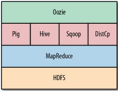 TECHNICAL BLOGS - BIG DATA, HADOOP, JAVA: Apache Oozie - Big Data Workflow Engine
