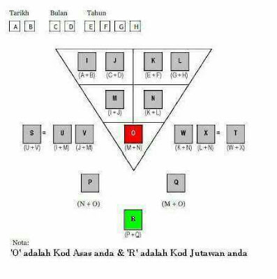 Pengiraan Pola Diri berdasarkan tarikh lahir | Aku dan sesuatu
