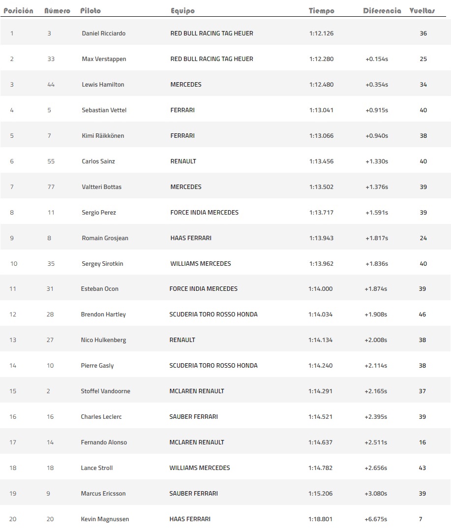 F1. Prácticas Libres 1 y 2